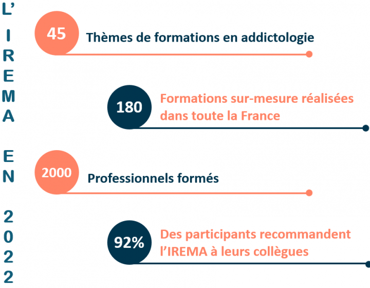 La formation en addictologie | IREMA